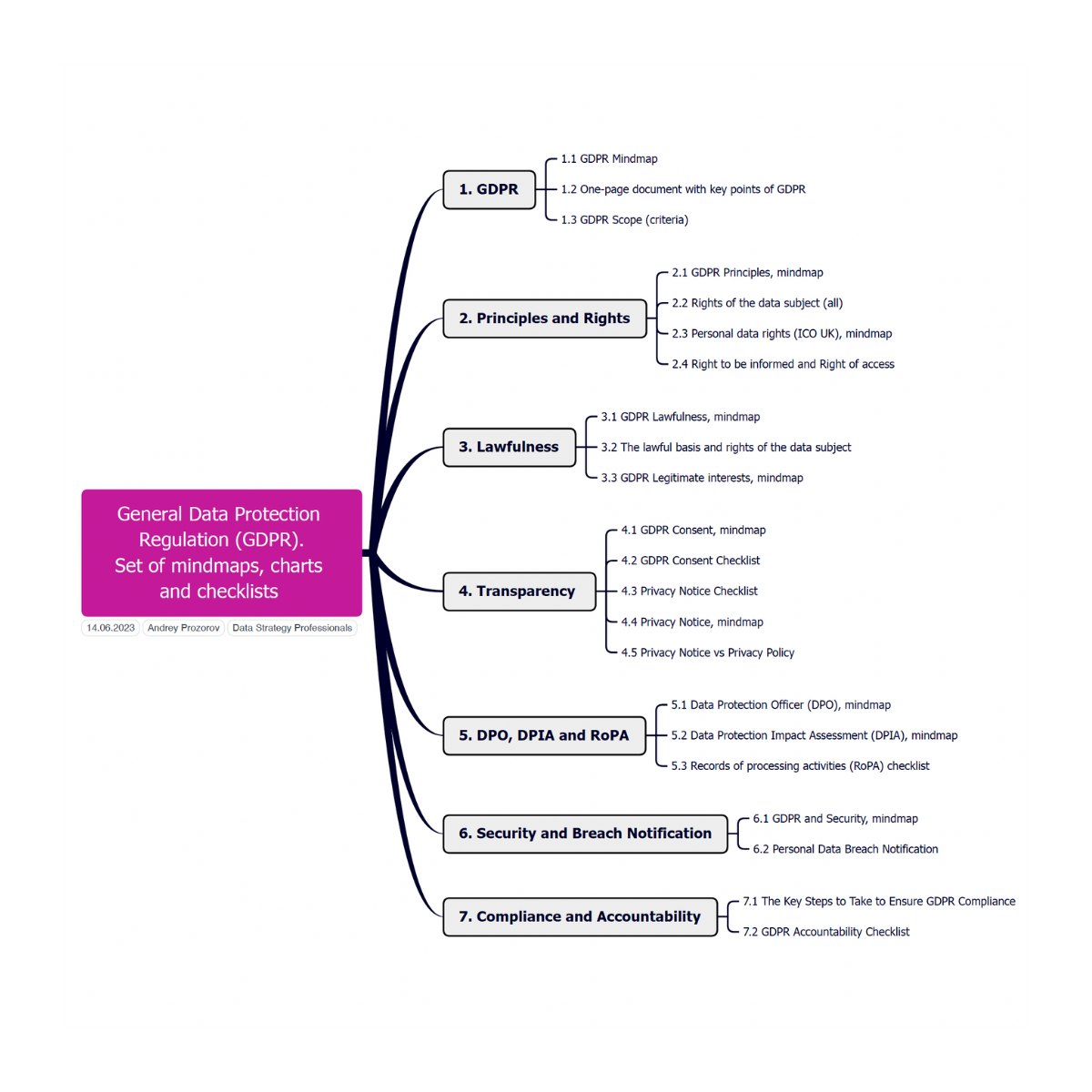 GDPR Mind Maps and Checklists GDPR Mind Maps and Checklists